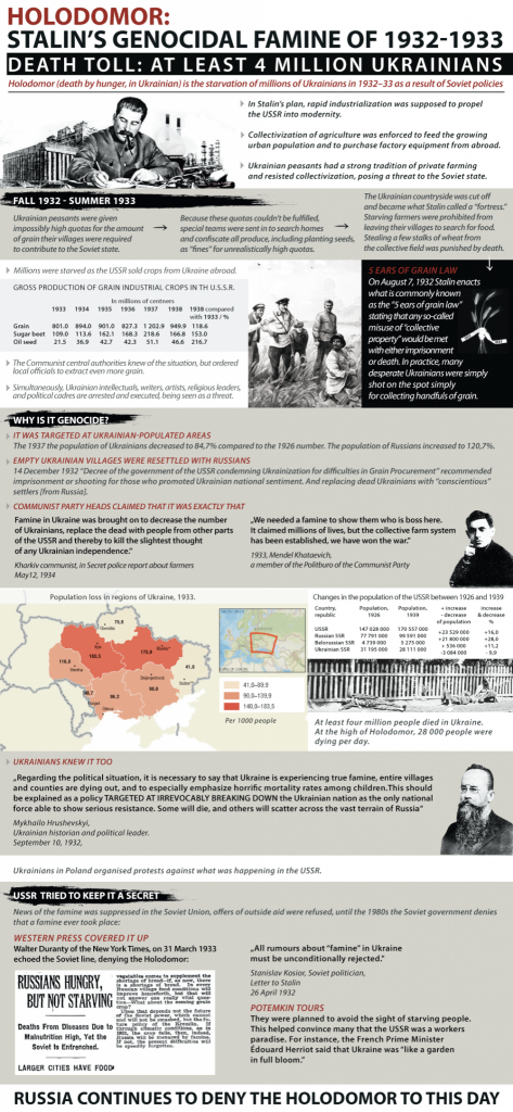 Holodomor: Stalin's genocidal famine of 1932-1933 | Infographic ...