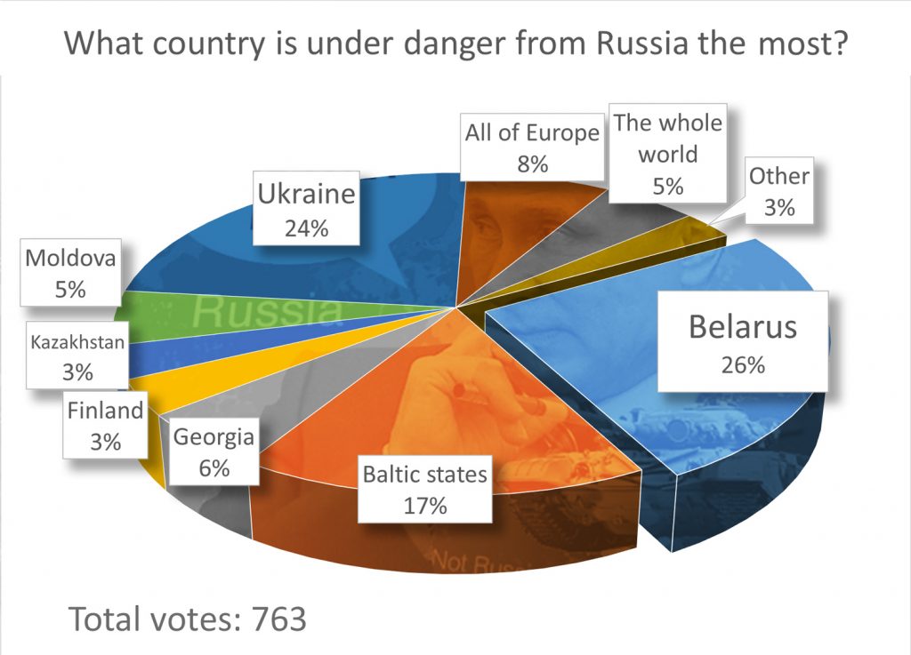 Poll results: our readers think Belarus and Ukraine most imperiled by ...