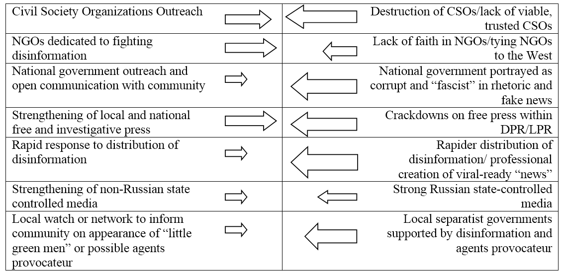 Deception, Disinformation, and Doubt: Hybrid Warfare in Eastern Ukraine ...