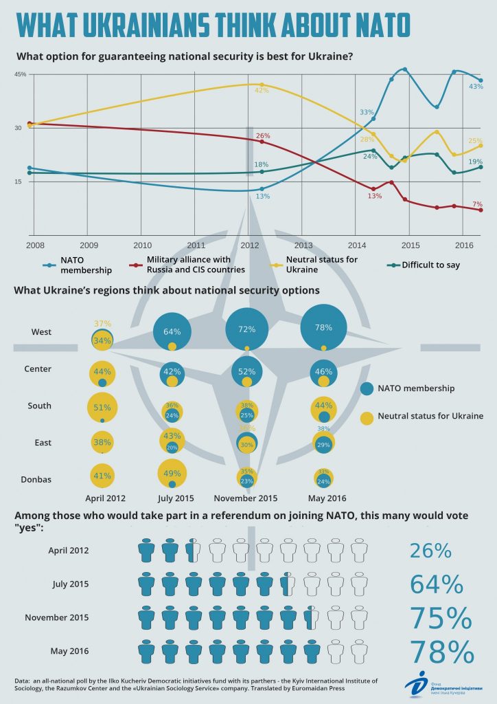 Support for joining NATO at a historical high in Ukraine | Infographic ...