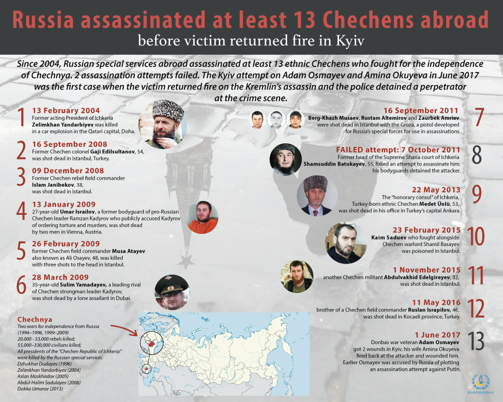 Russia assassinated at least 13 Chechens abroad before victim returned ...