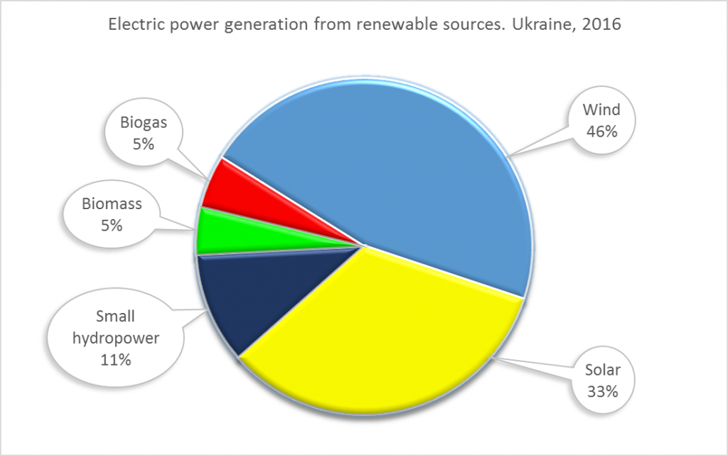 Ukraine's most powerful wind turbines now produced 45 km away from the ...
