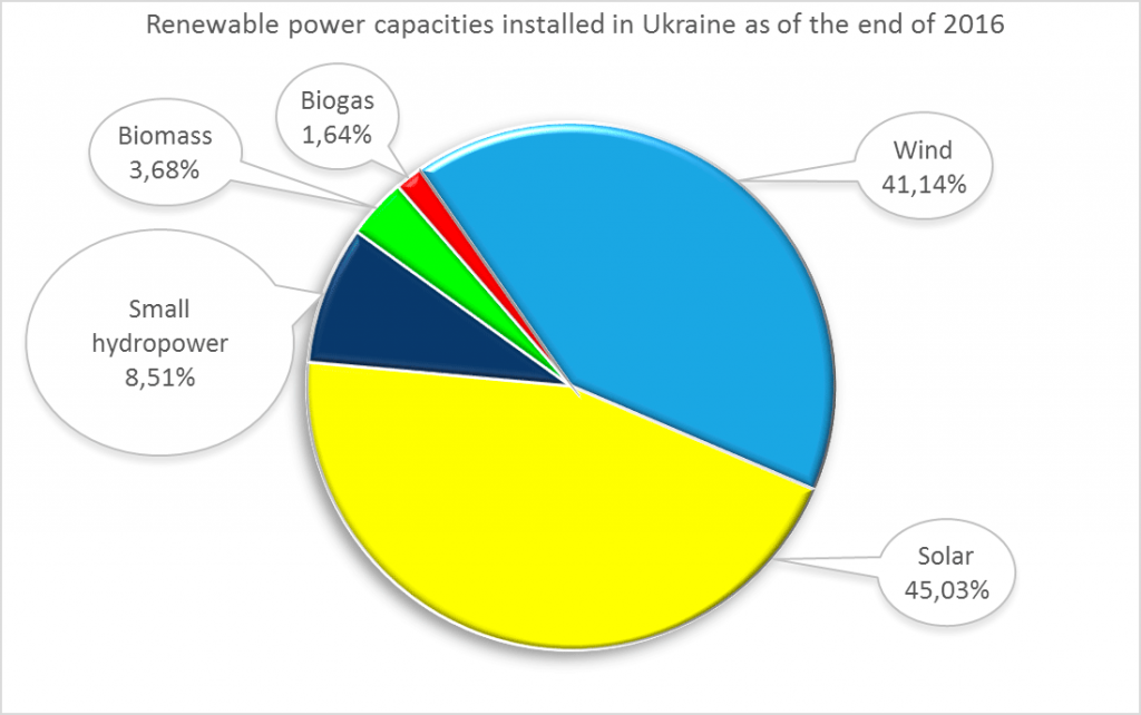 Ukraine's most powerful wind turbines now produced 45 km away from the ...