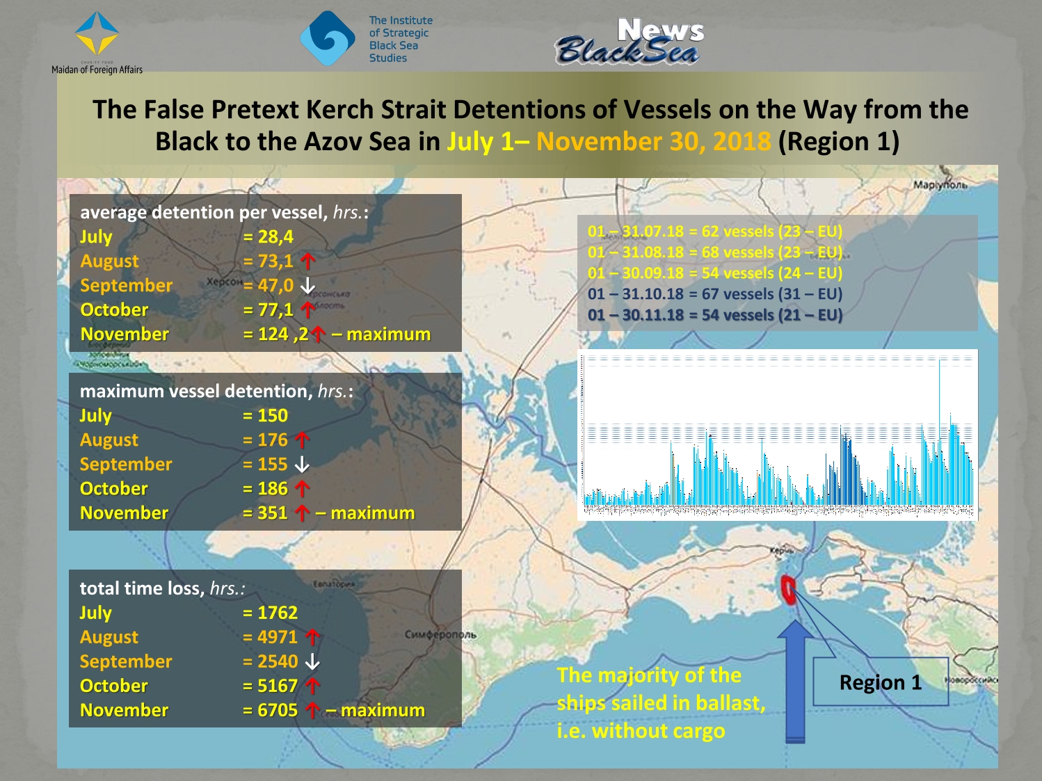Russian aggression in the Azov Sea has been ongoing since May 2018 ...