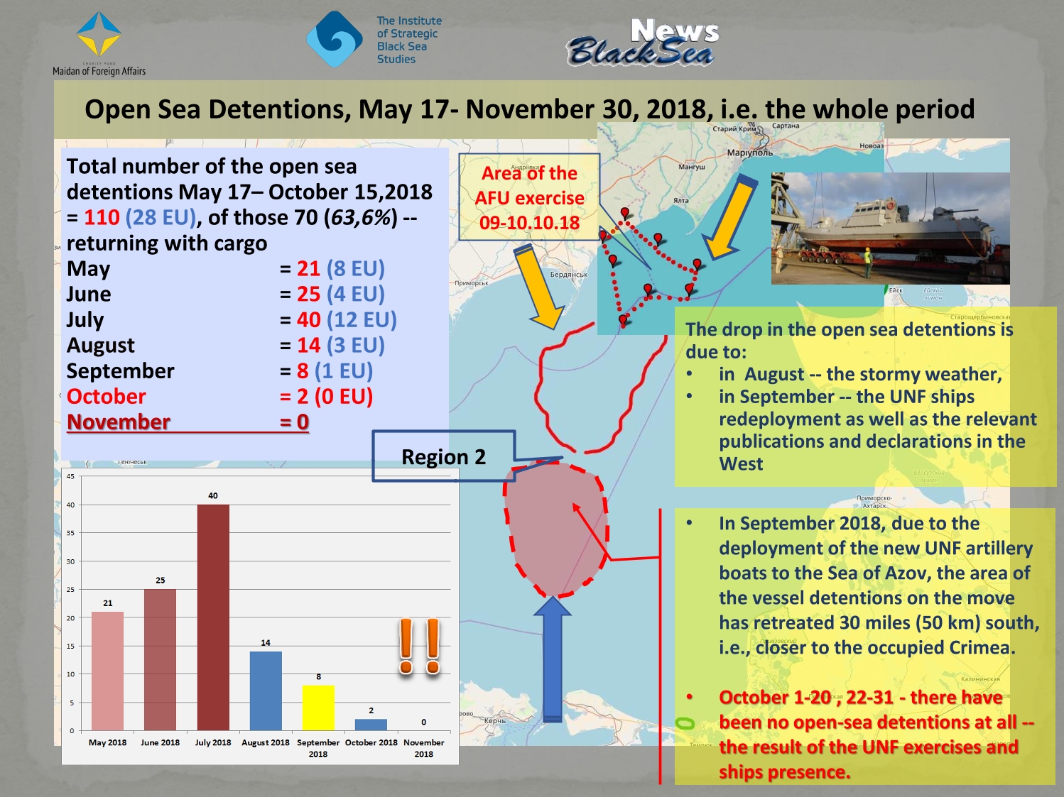 Russian aggression in the Azov Sea has been ongoing since May 2018 ...