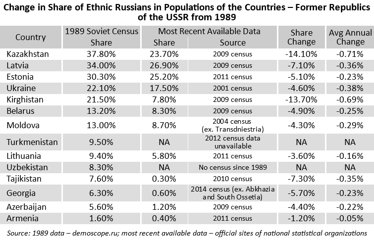 In post-Soviet countries, ethnic Russians are assimilating to titular ...