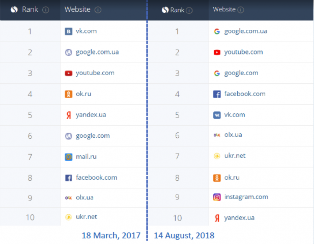 Two important results of Ukraine's ban of VKontakte Russian social ...