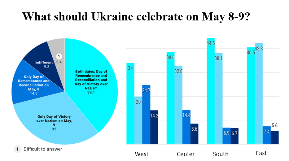 Ukrainians Gradually Move Away From Soviet Stereotypes Regarding World