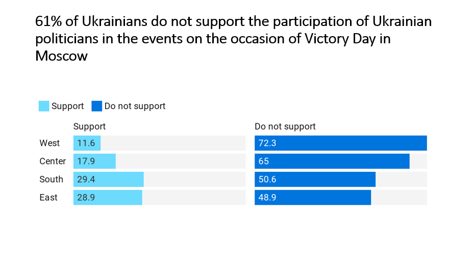 Ukrainians Gradually Move Away From Soviet Stereotypes Regarding World