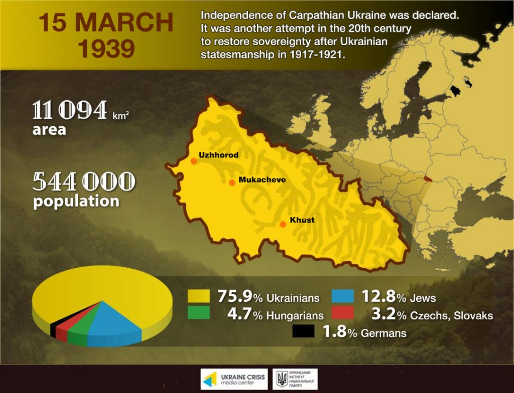 The struggle for Carpatho-Ukraine (1938-1939), or how WWII started for ...