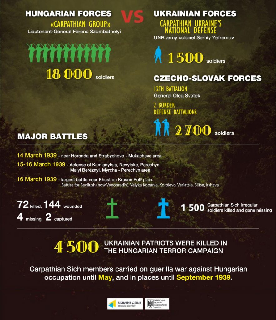 The struggle for Carpatho-Ukraine (1938-1939), or how WWII started for ...