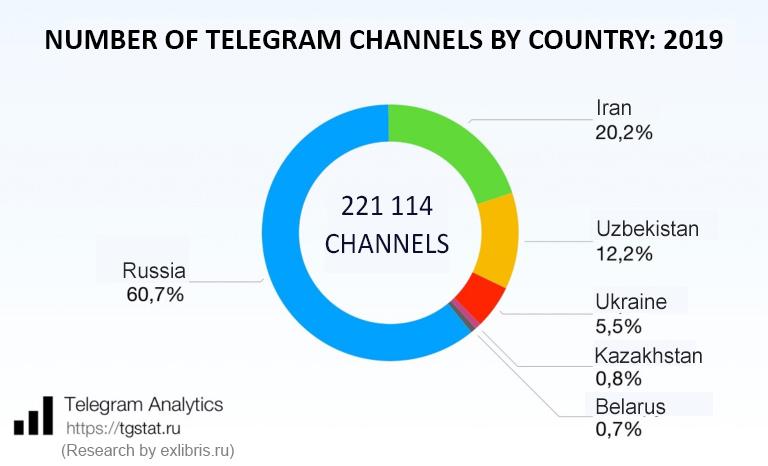 Telegram: the Russian messaging app at the heart of a major influence ...