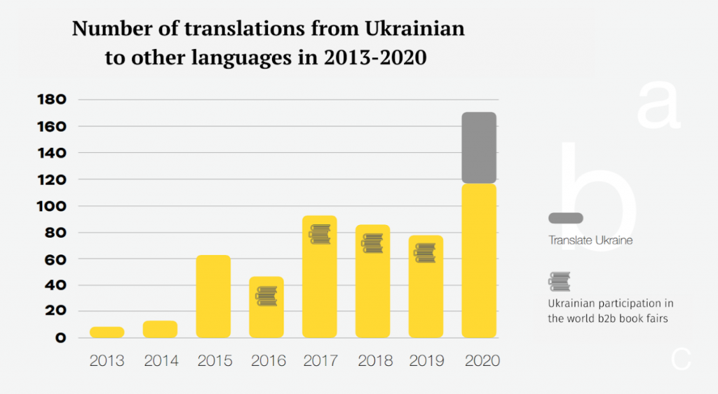 Translate Ukraine: new grant programs open Ukrainian literature to the ...