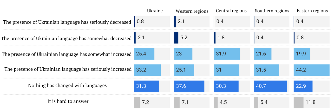 Ukrainian language slowly yet steadily displaces Russian in Ukraine ...