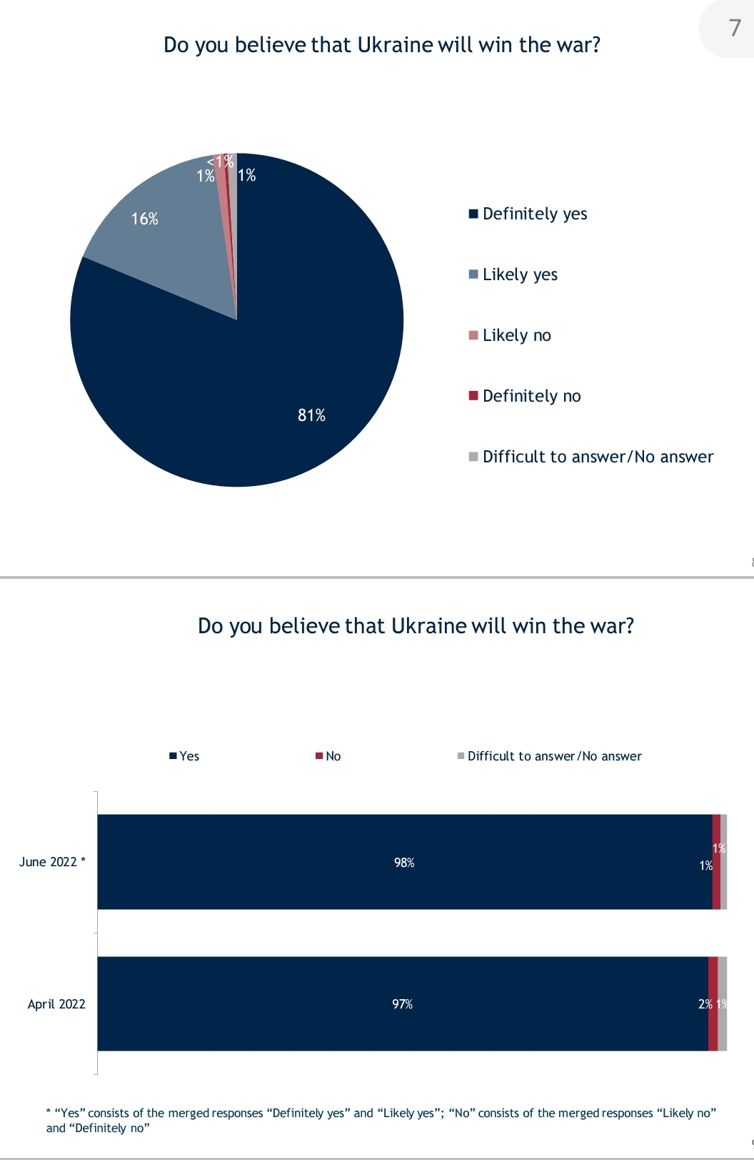 98% of Ukrainians believe Ukraine will win the war - IRI poll ...