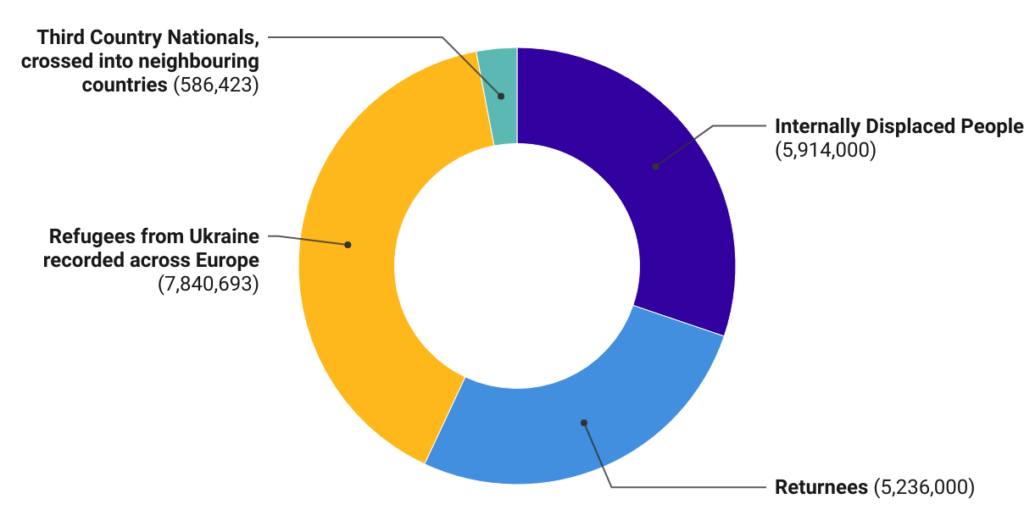 Is Europe integrating Ukrainian refugees to solve its demographic problems?